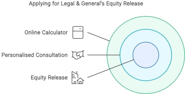 Legal & General Equity Release Explained Clearly