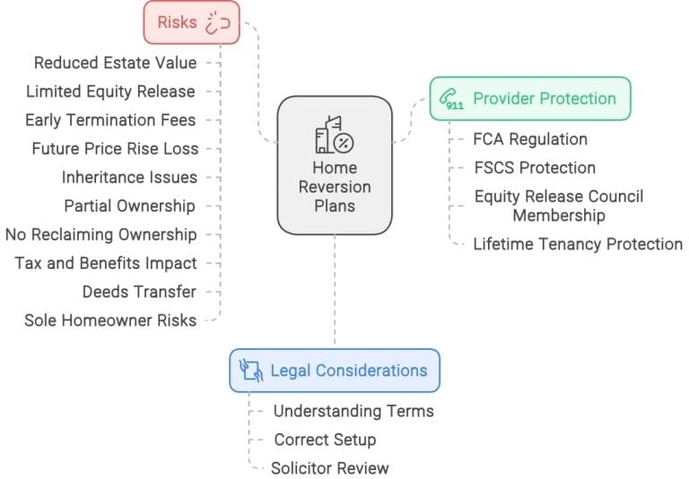 Home Reversion Plans Explained Clearly