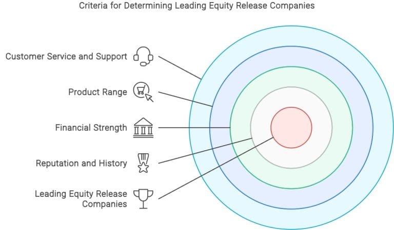 Compare the Best Equity Release Companies in the UK