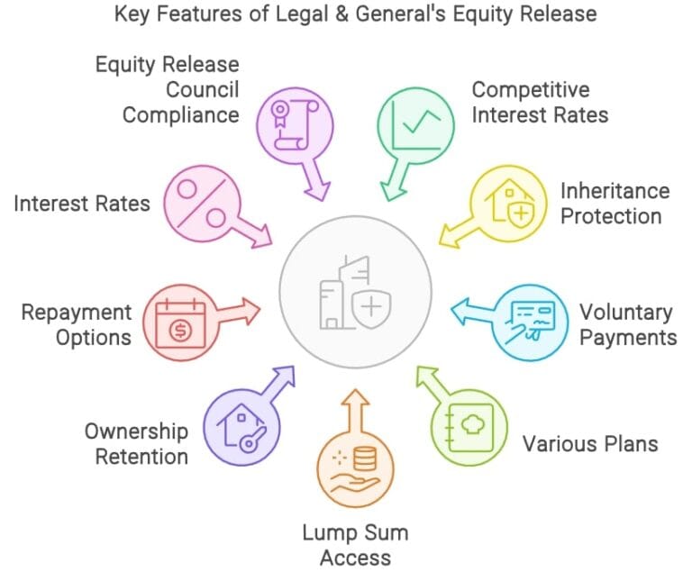 Legal & General Equity Release Explained Clearly