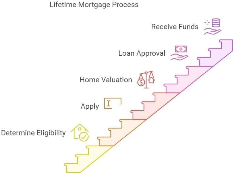 What Is a Lifetime Mortgage & How It Works