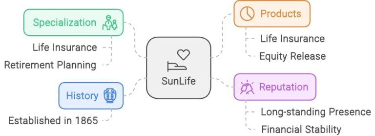 SunLife Equity Release Plans & Benefits Explained