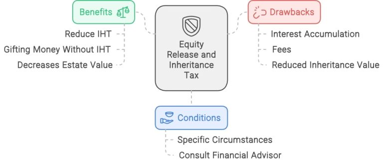 Equity Release Tax Explained Clearly for Retirees