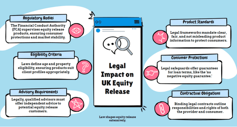 Equity Release Rules & Regulations in the UK